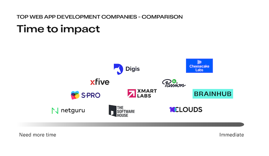 10+ Top Web App Development Companies [2025]